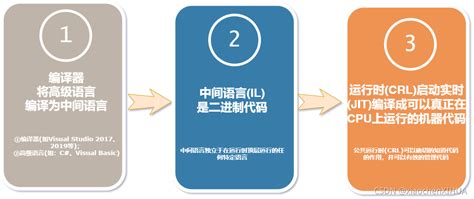 托管代码和非托管代码什么是非托管代码 Csdn博客