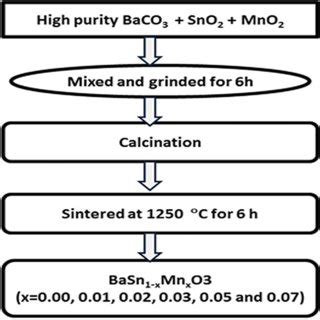 Flow Diagram Showing The Experimental Part Of The Prepared Samples Download Scientific Diagram
