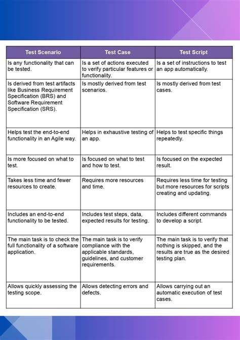 Blessing Nwokolo On Linkedin Testscenario Testcases Testscript Softwaretesting…