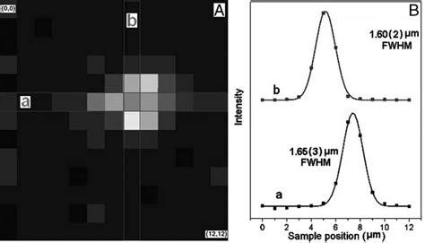 Two Dimensional Map Of A Single Crystal Diffraction Spot From The Same