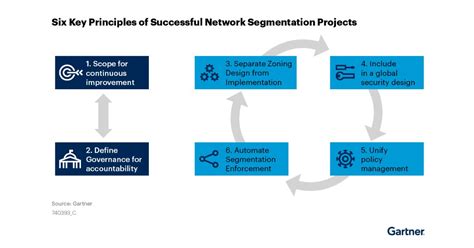 Eduard Serkowitsch On Linkedin Gartner Successful Network Segmentation Strategies Forescout Eduard Serkowitsch On Linkedin Gartner Successful Network Segmentation Strategies Forescout