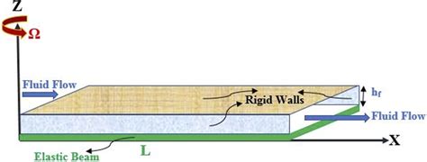 Rotating Beam Placed At The Bottom Of Fluid Medium Download Scientific Diagram
