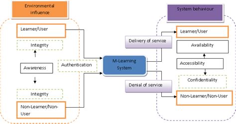 Learner Centric Security Model Figure 2 Learner Trusted System Domain