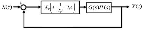 Solved The Closed Loop System Shown Has The Transfer Chegg Com
