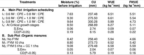 Table 2 From Effect Of Irrigation Scheduling And Organic Manures On Moisture Extraction Pattern
