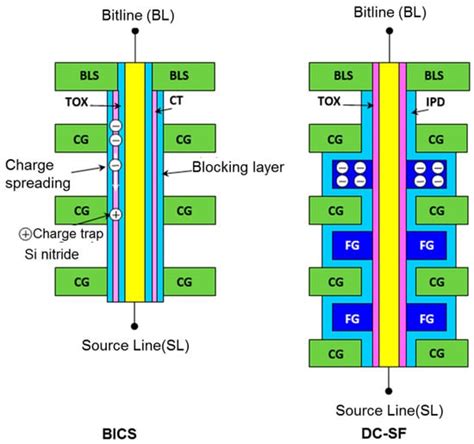 3d Nand Flash Based On Planar Cells