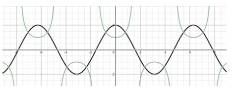 Trigonometry Graphing Secant And Cosecant Practice Hub