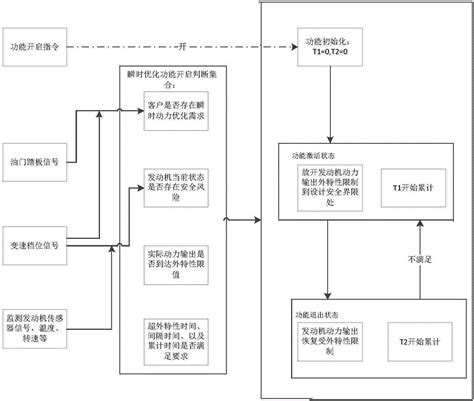 Instantaneous Dynamic Optimization Control Method Eureka Patsnap