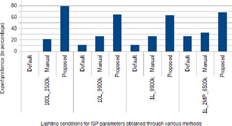 Figure From Optimization Of Isp Parameters For Low Light Conditions