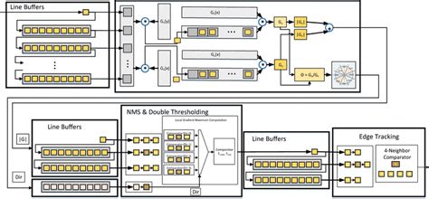 Architecture Of The Proposed Canny Edge Detector Algorithm Download