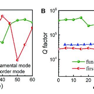 A The waveguide coupling output efficiency η of H and H in the Download Scientific