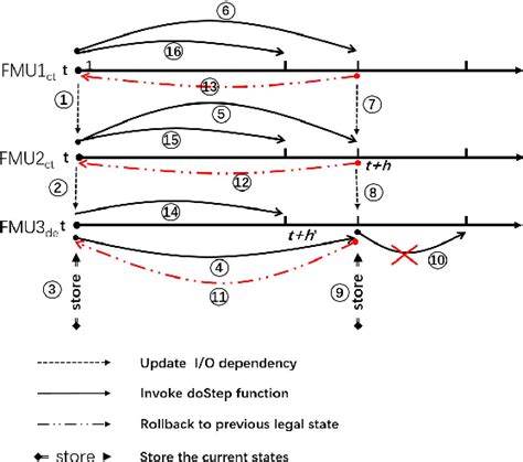 Figure 1 From An Optimized Partial Rollback Co Simulation Approach For Heterogeneous Fmus