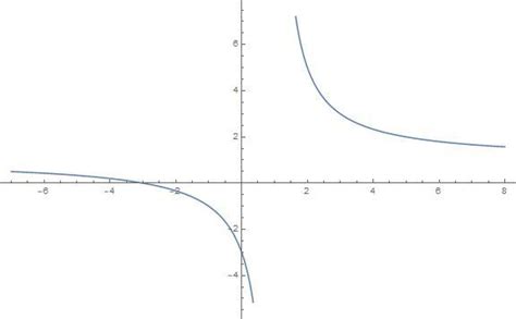 if a function f is its own inverse then the graph of f quizlet