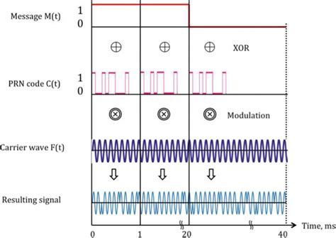 GNSSs Signals And Receivers IntechOpen
