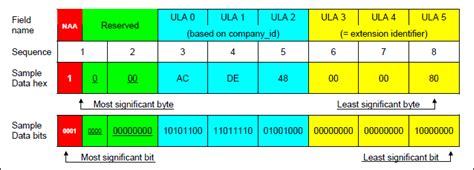 Creating Global Identifiers Using 1 Wire® Devices Analog Devices