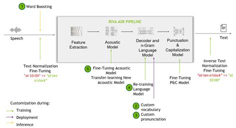 Solving Automatic Speech Recognition Deployment Challenges Nvidia