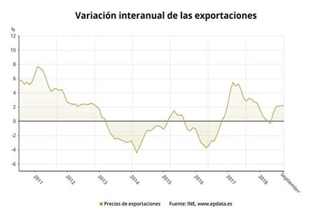 Epdata Los Precios De Exportaciones E Importaciones En Datos Y