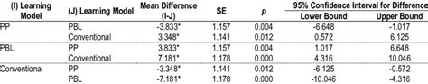 Pairwise Comparison For Cc Score Download Scientific Diagram