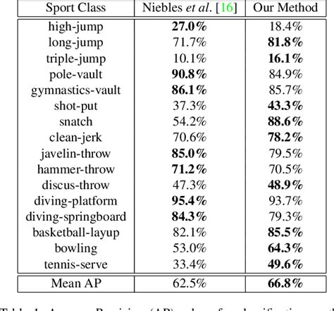 Table 1 From Learning Latent Temporal Structure For Complex Event