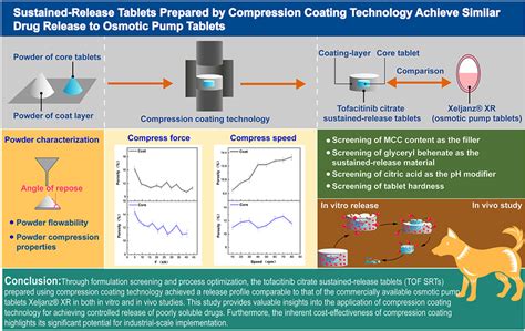 Sustained Release Tablets Prepared By Compression Coating Technology Achieve Similar Drug