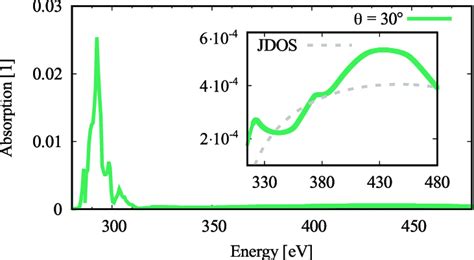 X Ray Absorption Spectrum Of Graphene For 30 • Irradiation We Obtain A