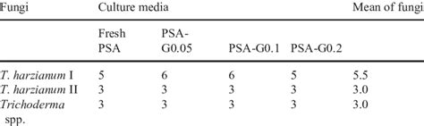 Number Of Overgrowth Days Of Trichoderma Spp On Psa G Media In Alone