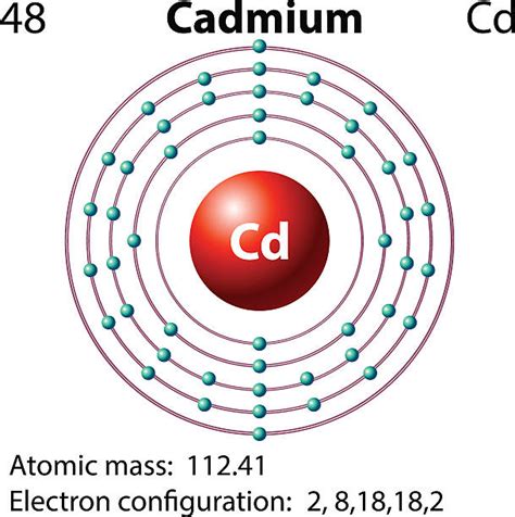 Cadmium Electron Configuration Illustrations Royalty Free Vector