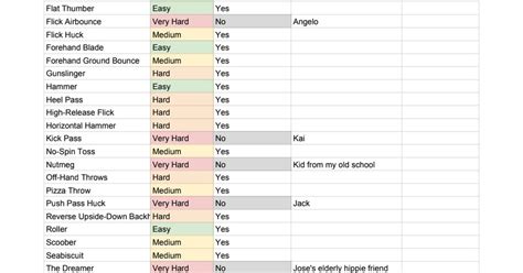 Hey Guys I Just Made A Spreadsheet Of All The Frisbee Throws I Have Ever Heard Of Hope You