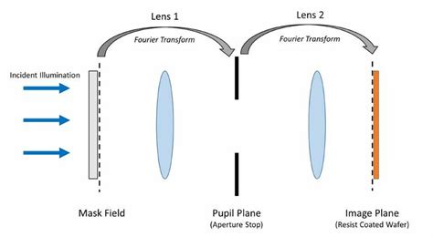 4 Simplified Imaging System Model Used For Vector Fourier Simulation Download Scientific