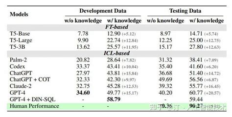Nl2sql进阶系列5：论文解读业界前沿方案（din Sql、c3 Sql、dail Sql）、新一代数据集bird Sql解读 知乎