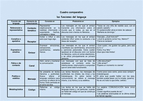 Cuadro Comparativo De Las Funciones Del Lenguaje Mxedusa