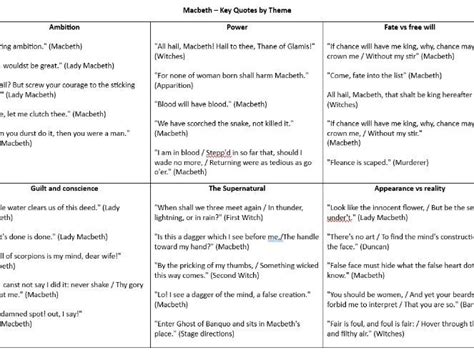 Macbeth Themes Quotes Gcse Revision Teaching Resources