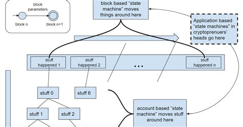 Understanding Blockchain The Theory And The Threats