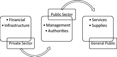 Old Conceptualized Framework Of Ppp For Public Service Source The Download Scientific Diagram