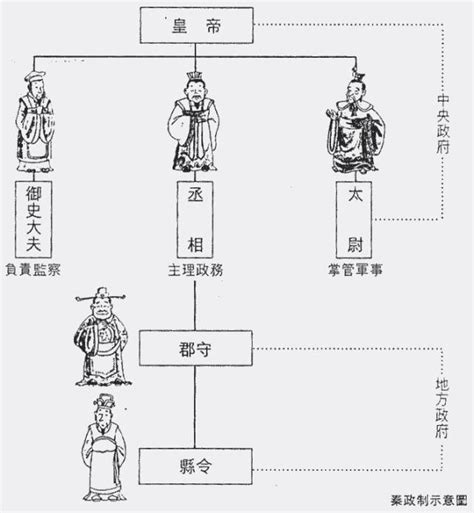 中国古代官员制度官制