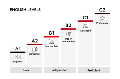راهنمای انتخاب کتاب زبان مناسب بر اساس سطح زبان‌آموزان خبرنامه دانشجویان ایران
