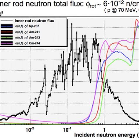 Inner Rod Neutron Flux Spectrum Compared With The Fission Neutron