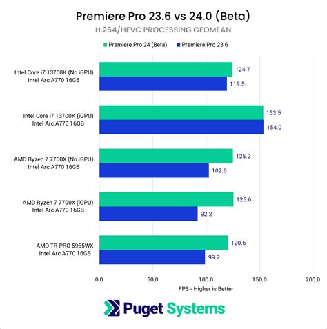 Intel Arc Gpu Hardware Decoding And Encoding Performance In Premiere