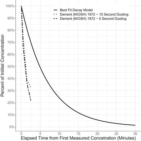 Modeled Vs Measured Airborne Asbestos Concentrations Of Initial Download Scientific Diagram