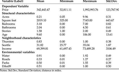 Summary Statistics For Hedonic Pricing Model Variables Download Scientific Diagram