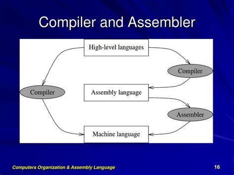 Ppt Computers Organization And Assembly Language Powerpoint