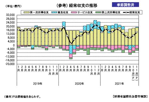 令和3年11月中 国際収支状況（速報）の概要 財務省