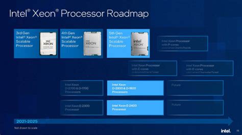 5th Gen Intel Xeon Processors Emerald Rapids Resets Servers By Intel