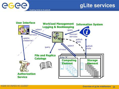 Middleware Overview University Of The Free State Albert Van Eck Ppt