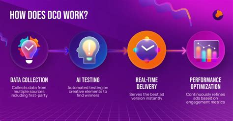 Dynamic Creative Optimization The Secret To Higher Engagement In Programmatic Advertising