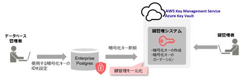Fujitsu Enterprise Postgres 15 Sp2 リリース｜postgresqlインサイド 富士通