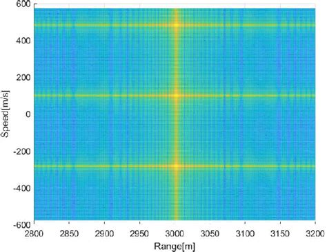 Figure 3 From Joint Dod And Doa Estimation In Slow Time Mimo Radar Via