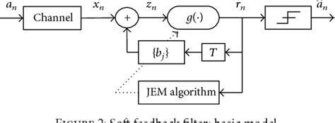 Figure 1 From Decision Feedback Blind Equalizer With Tap Leaky