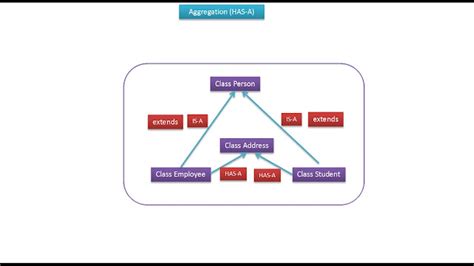 Java Ee Java Tutorial Inheritance Has A Relationship Person