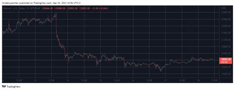 Apecoin Skyrockets 16 Daily Bitcoin Taps 20k Weekend Watch